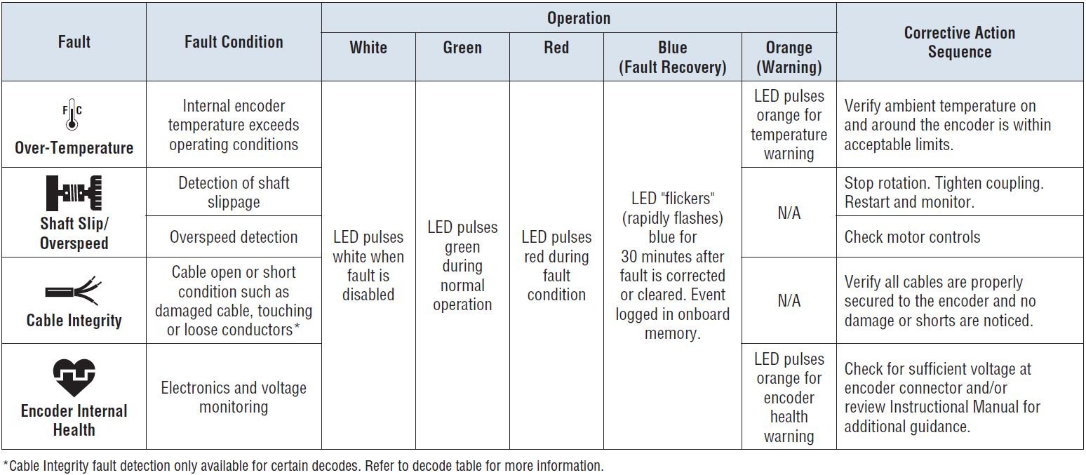 Get Visual Indication of Encoder Faults | HS35iQ Encoder | Dynapar